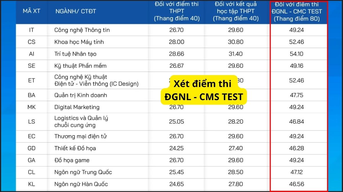 Điểm chuẩn Đại học CMC 2025 theo các phương thức xét tuyển