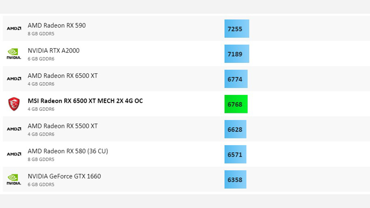 Đánh giá chi tiết VGA MSI Radeon RX 6500 XT Mech 2X 4G OC: Nhỏ nhưng có ...