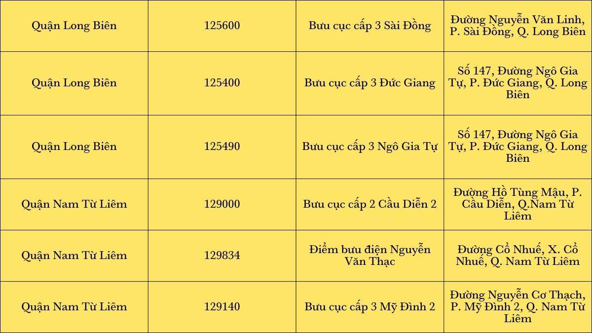 Mã bưu chính Hà Nội - Bảng Zip Postal Code bưu cục ở Hà Nội