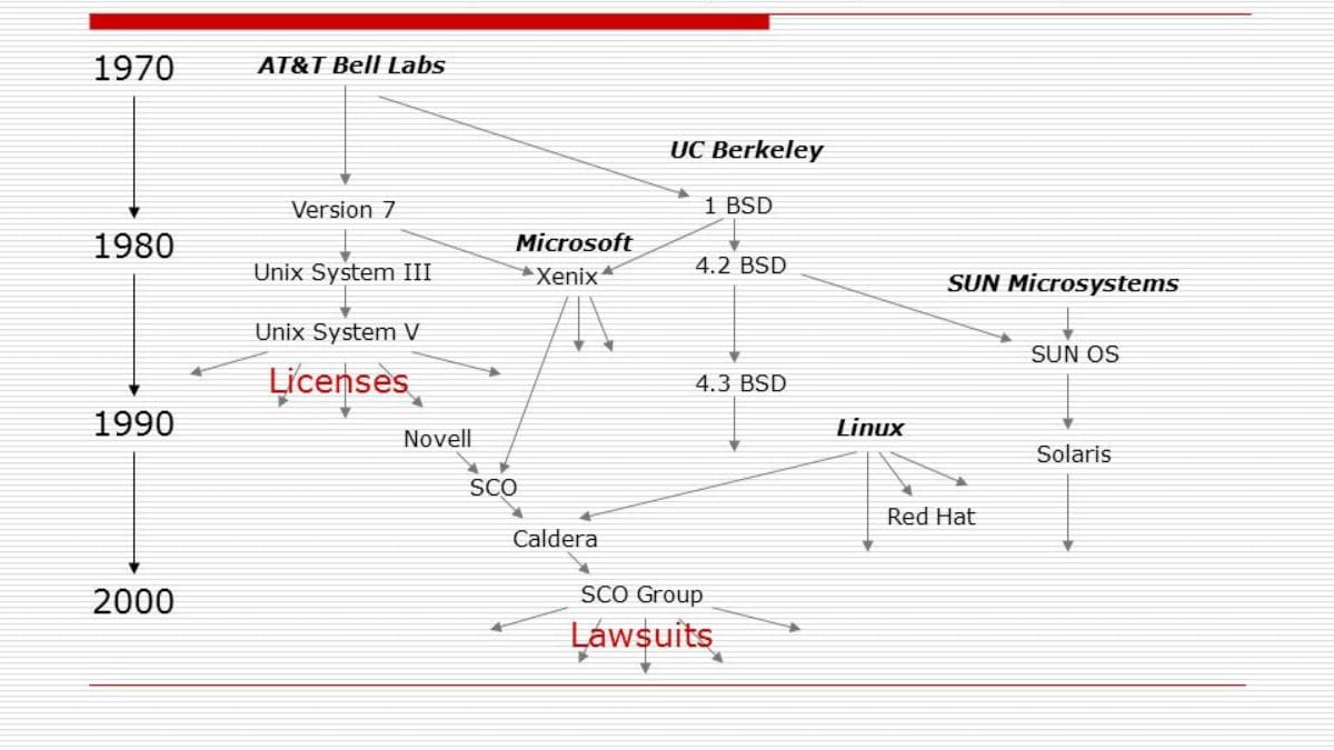 Hệ điều Hành Unix Là Gì Ưu Nhược điểm Của Hệ điều Hành Unix